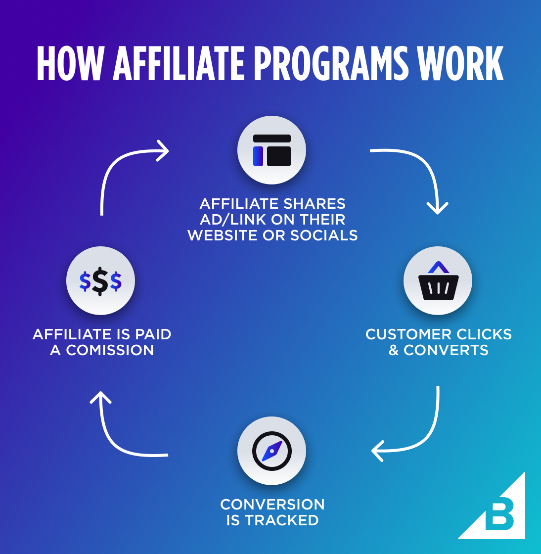 Affiliate Marketing 101 What It Is And How To Get Started