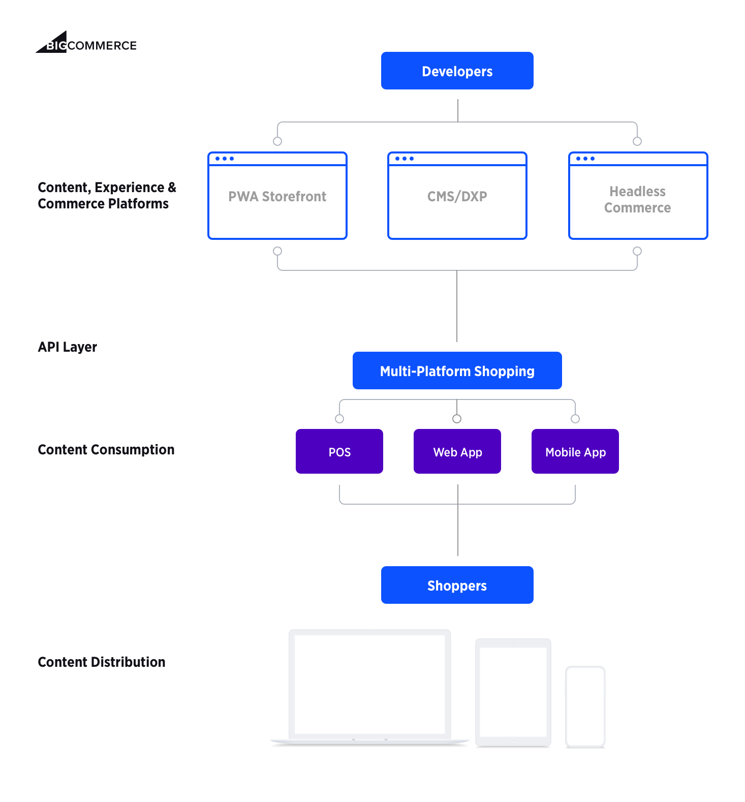 Headless Commerce The Evolution Of Selling Online