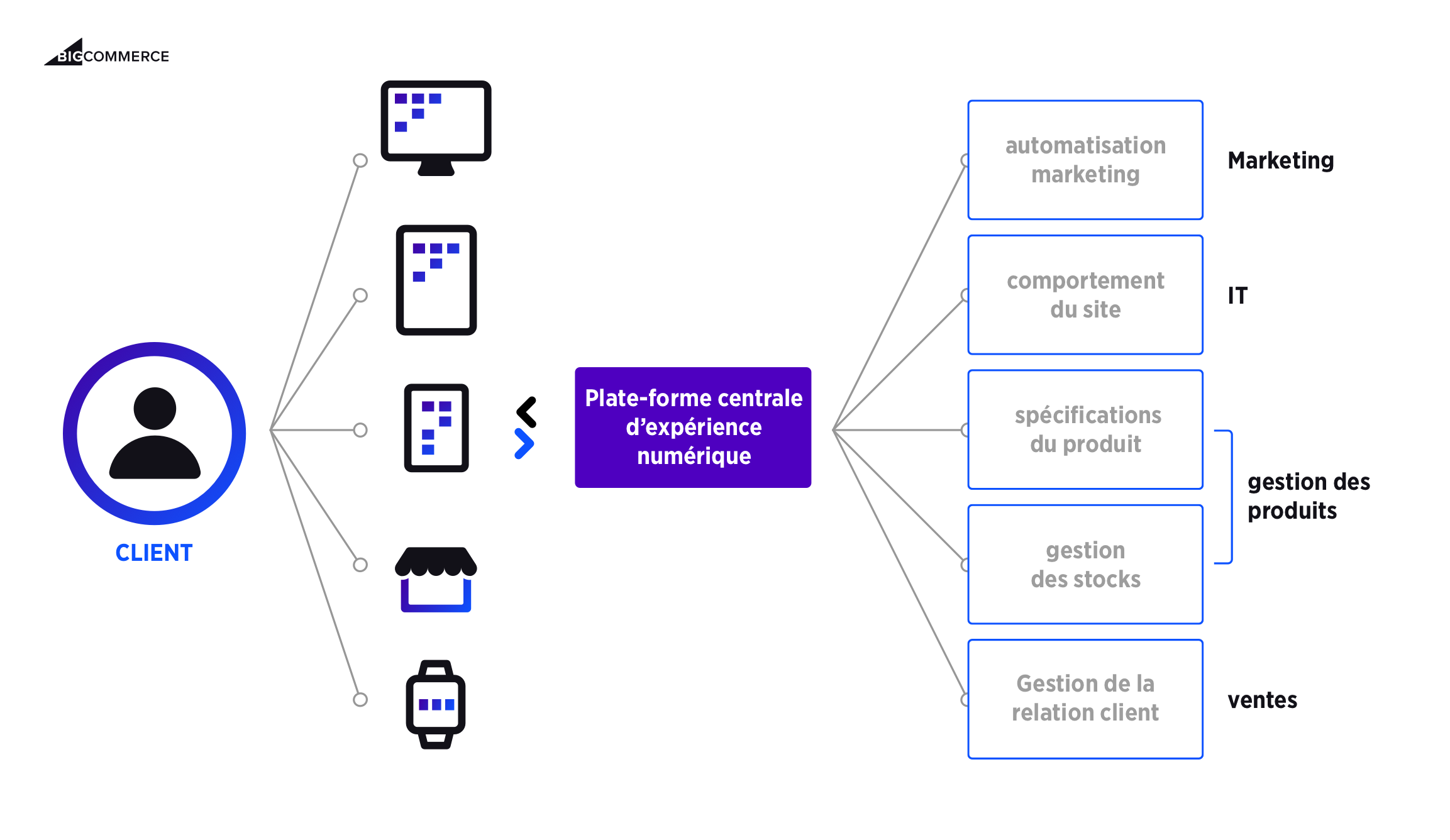 Qu'est-ce que le commerce headless et est-il adapté à votre entreprise